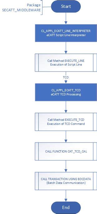 How Ecatt Executes The Commands Tcd And Sapgui Sap Community