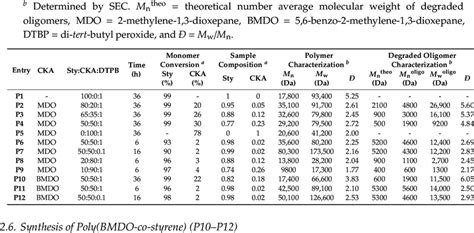 Degradable Polystyrene Analogues Via Copolymerization With Ckas And Download Scientific