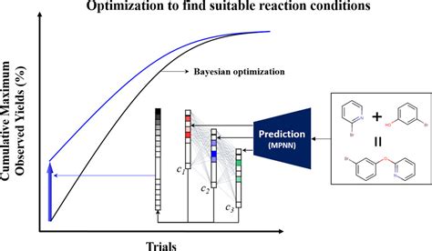 Exploring Optimal Reaction Conditions Guided By Graph Neural Networks And Bayesian Optimization