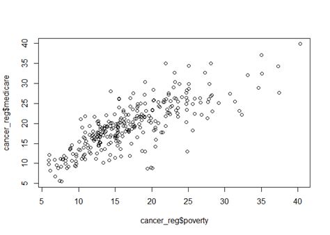 Multicollinearity Equations Of Disease