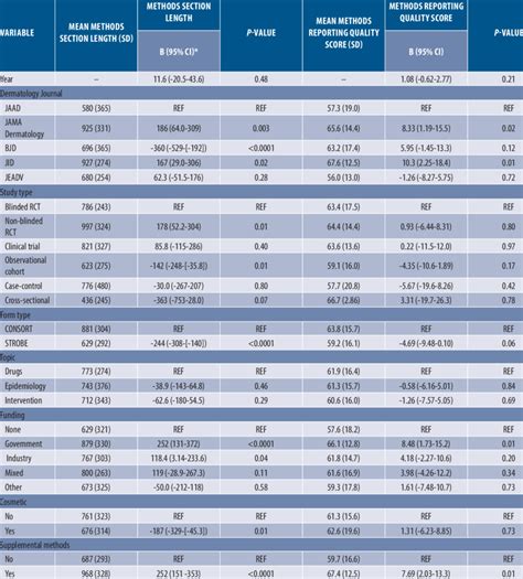 Mean Standard Deviation Method Section Lengths And Methods Reporting
