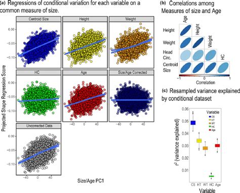 Fig Ure 7 A Regression Of The Conditional Variation For Each Variable