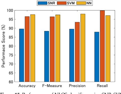 Figure 1 From Nlos Multipath Classification Of Gnss Signal Correlation Output Using Machine