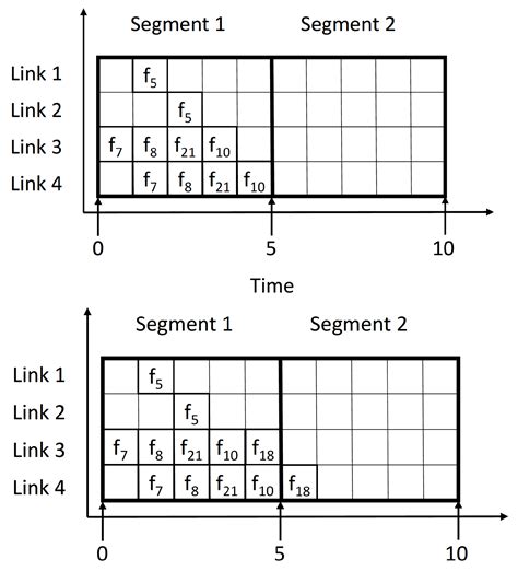 Electronics Free Full Text Methods For Large Scale Time Triggered Network Scheduling