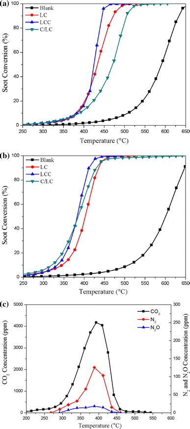Catalytic Oxidation Of Soot Over Perovskite Derived Mixed Oxides In O2 Download Scientific