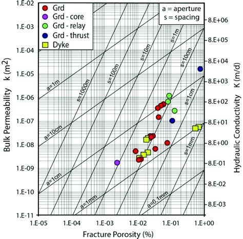 Bulk Permeability Fractures Porosity And Hydraulic Conductivity