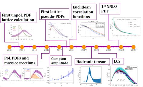 A Timeline Showing The Rapid Development Of The Lattice Methods For