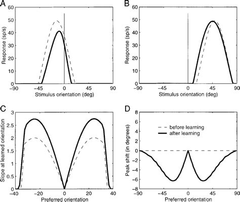 Effects Of Learning In The Recurrent Model This Figure Makes The Download Scientific Diagram