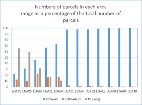 4 Parcel Counts For Each Old Cadastral Dataset Download Scientific Diagram