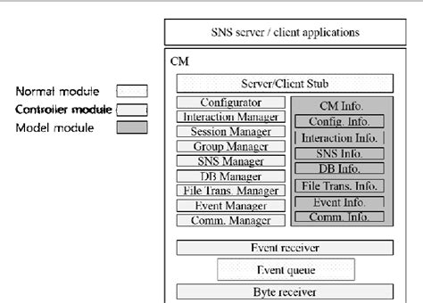 Figure 1 From Application Level Communication Services For Development