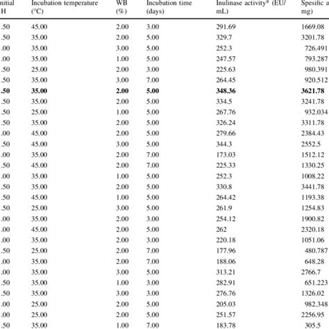Experimental Design Based Box Behnken Model For The Optimization Of Download Scientific Diagram