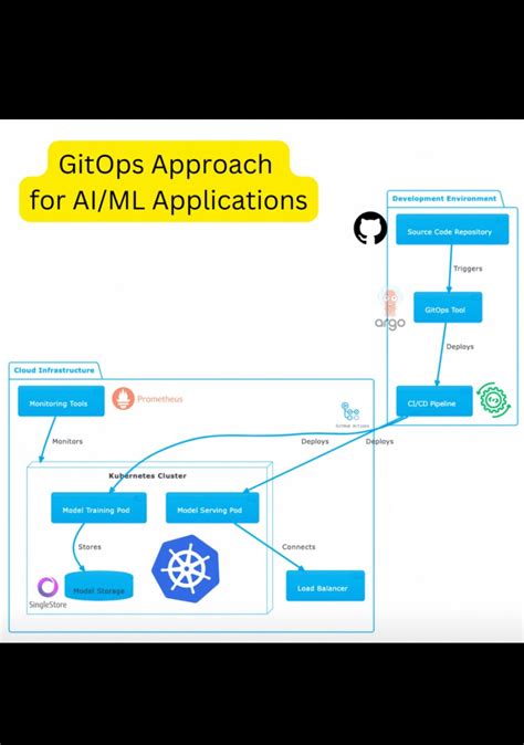 Gitops What You Should Experiment With To Deploy Your Llms Nahid