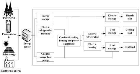 Application Of Distributed Collaborative Optimization In Building Multi Energy Complementary