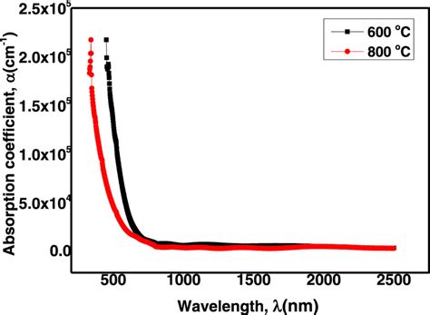 Wavelength Absorbance Coefficient At Rory Barbour Blog