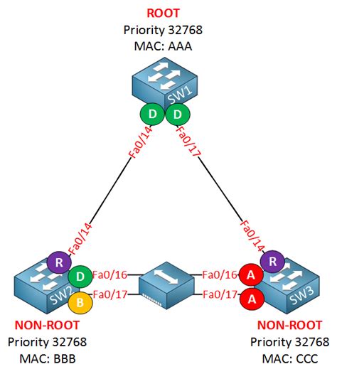 Rapid Spanning Tree RSTP