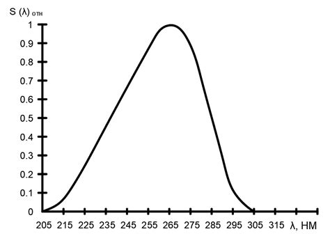 Dependence Of The Bactericidal And Virucidal Efficiency Of Ultraviolet