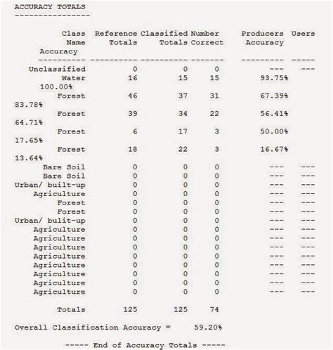 Advanced Remote Sensing Geog 438 Lab 6 Classification Accuracy Assessment