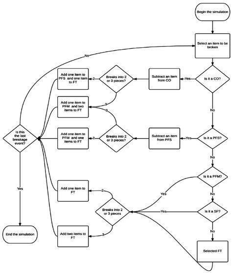A Flowchart Describing The Models Algorithm An Item To Be Broken Is