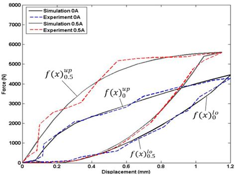 Hysteresis Behavior Modeling Of Magnetorheological Elastomers Under Impact Loading Using A