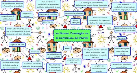 Raquel y las Nuevas Tecnologías Mapa Conceptual