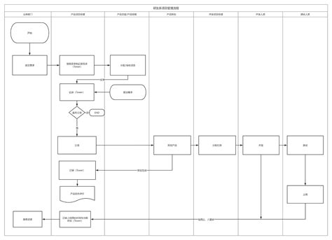 研发系项目管理流程 流程图模板 Processon思维导图、流程图
