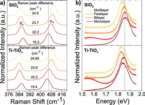 A Raman And B Pl Spectra For Exfoliated Mos 2 Flakes With Different