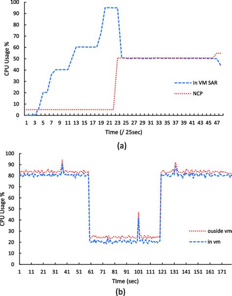 Polling Frequency Comparison A Ncp B Cloudprocmon Download Scientific Diagram