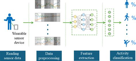 Figure 1 From Hand Crafted Features With A Simple Deep Learning Architecture For Sensor Based