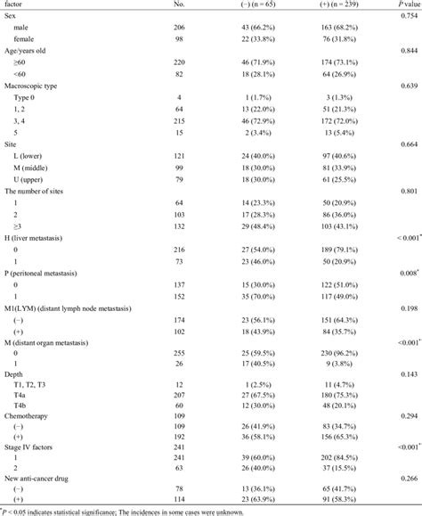 Correlations Between Resection And Clinical Factors Download Table