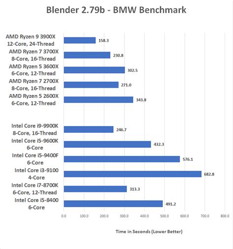 Intel Core I3 9100 4 Core Processor Review Page 3 Of 11 Legit Reviews