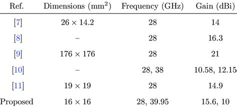 Comparison Between Proposed And Previously Presented Antenna Arrays