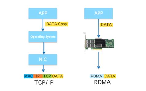 what is rdma fibermall