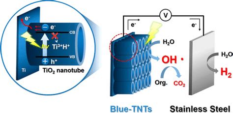 Photoelectrochemical Degradation Of Organic Compounds Coupled With Molecular Hydrogen Generation