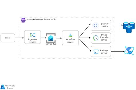 Design A Microservices Architecture Azure Look