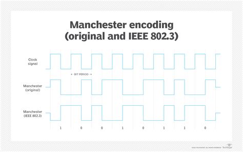 What Is Manchester Encoding Definition From Techtarget