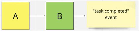 Architecture How To Handle Missing Tasks Due To Non Deterministic