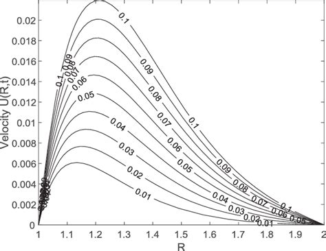 Velocity Profile With Different Values Of Da For Pr 7 1 θ 30 0 S