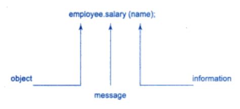 Basics Of Object Oriented Programming OOP