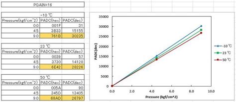 PGA300 Calculable Criteria Of Temperature Compensation Coefficients Sensors Forum Sensors