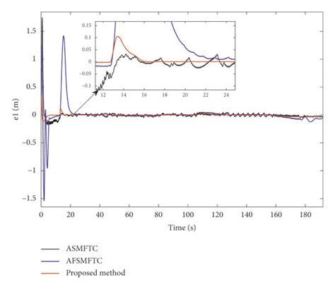 The Position Interval Errors Of Mhsts Using Different Fault Tolerant Download Scientific