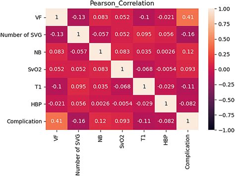 Correlation Analysis Among The Characteristic Variables Pearsons Download Scientific Diagram