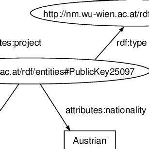 A Simple RDF And RDF XML Example Download Scientific Diagram