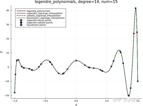 Discontinuous Galerkin Spectral Element Method Dgsem 学习笔记 ：二、函数插值和正交