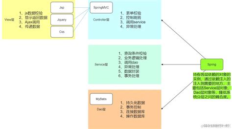 Ssm简介ssm全称springspringmvcmybatis，是spring、spring Mvc 、和myba 掘金