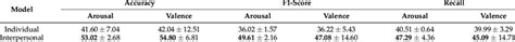 The Main Experiment Result For Audio Modality Download Scientific