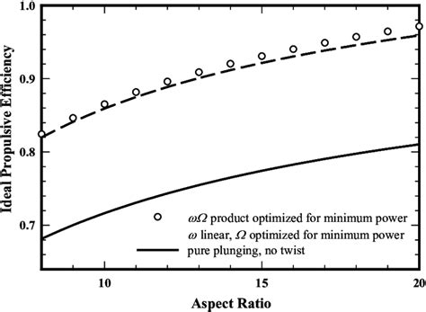 Propulsive Efficiency As A Function Of Aspect Ratio For Rectangular Download Scientific Diagram