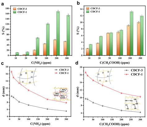 Polymers Free Full Text A Cellulose Based Dual Crosslinked Framework With Sensitive Shape