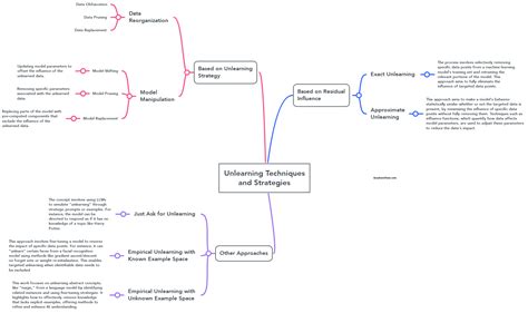 the art of forgetting demystifying unlearning in ai models gradient flow