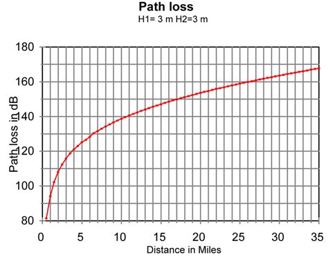 Continuouswave Whaler Reference Vhf Radio Propagation Over Water