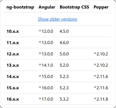 How To Update Angular Project The Philosophy Codeomelet